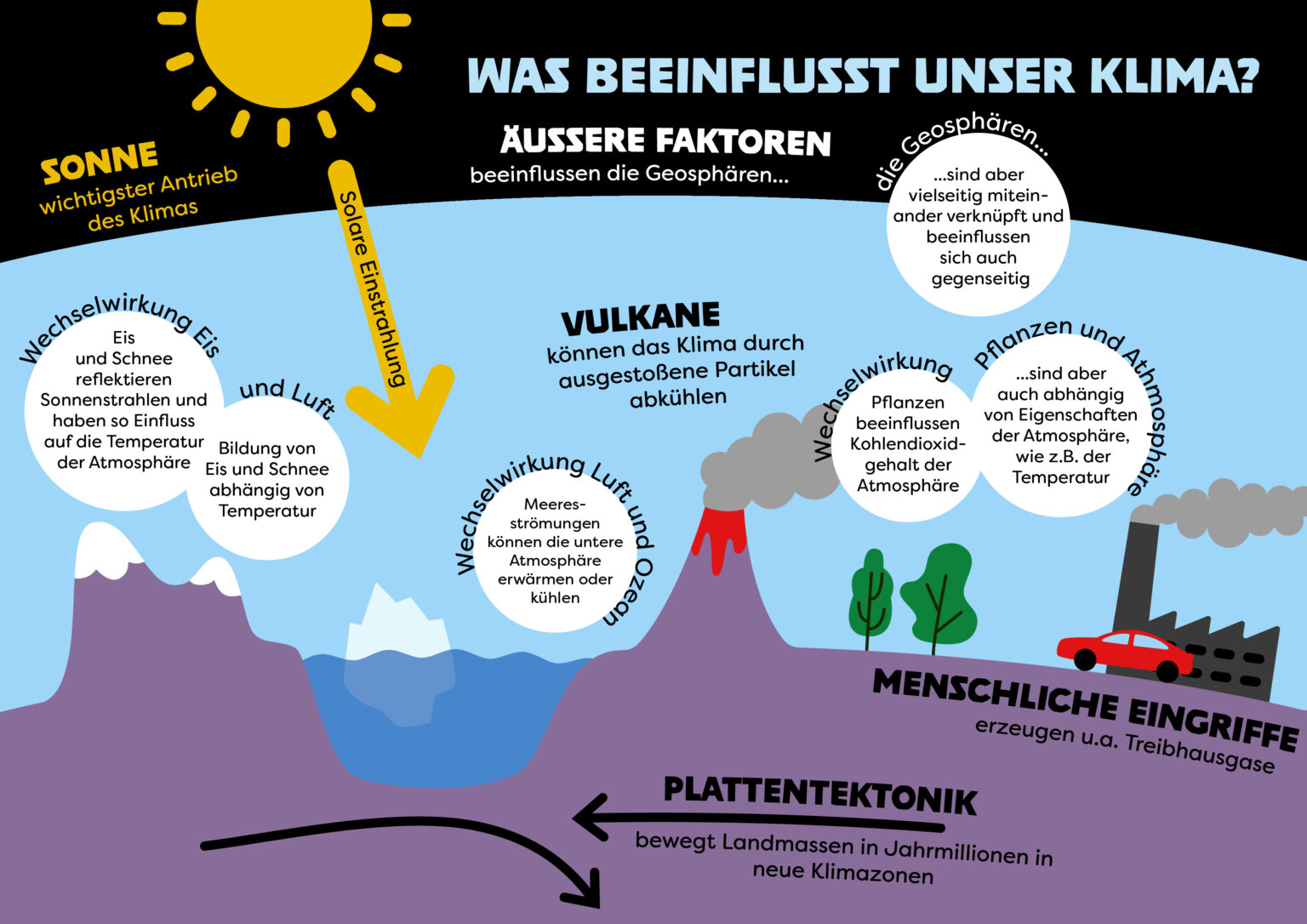 Wetter - Witterung - Klima: Wo liegt der Unterschied?