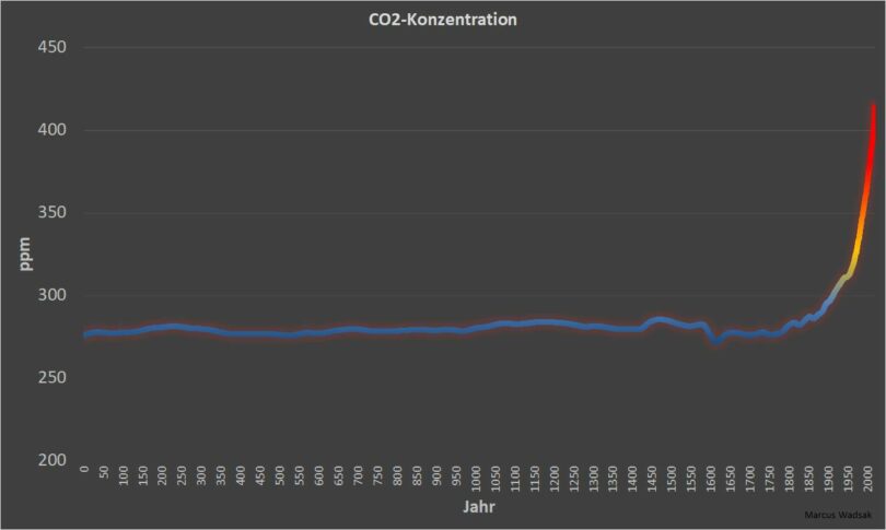 Grafiken & Fakten zur Klimakrise