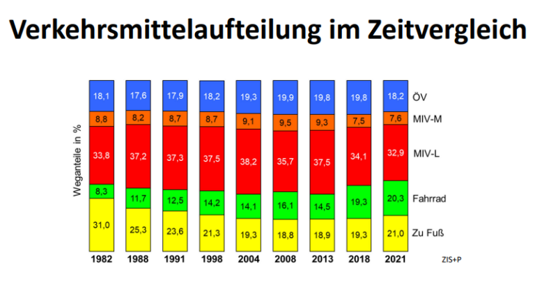 Modal Split -Verkehrsmittelaufteilung