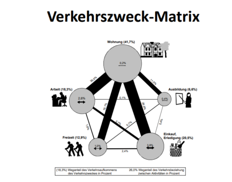 Modal Split -Verkehrsmittelaufteilung