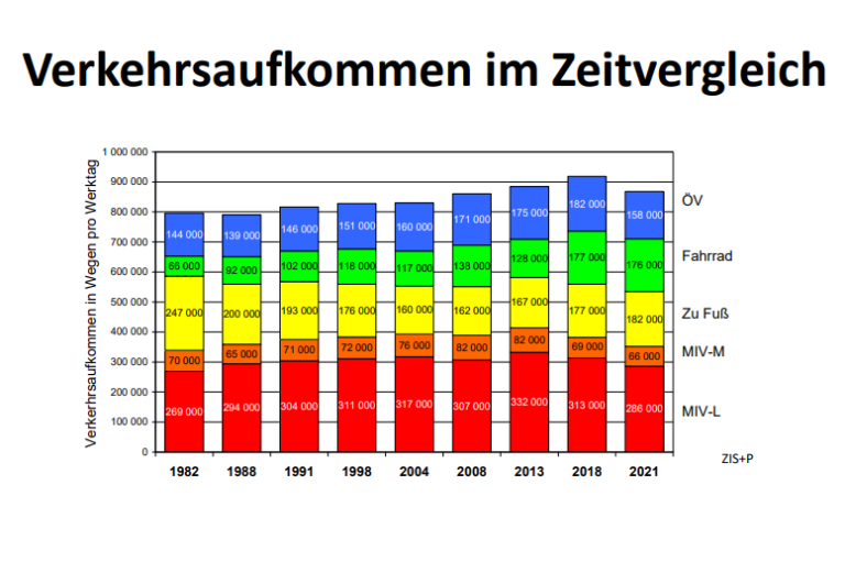 Modal Split -Verkehrsmittelaufteilung