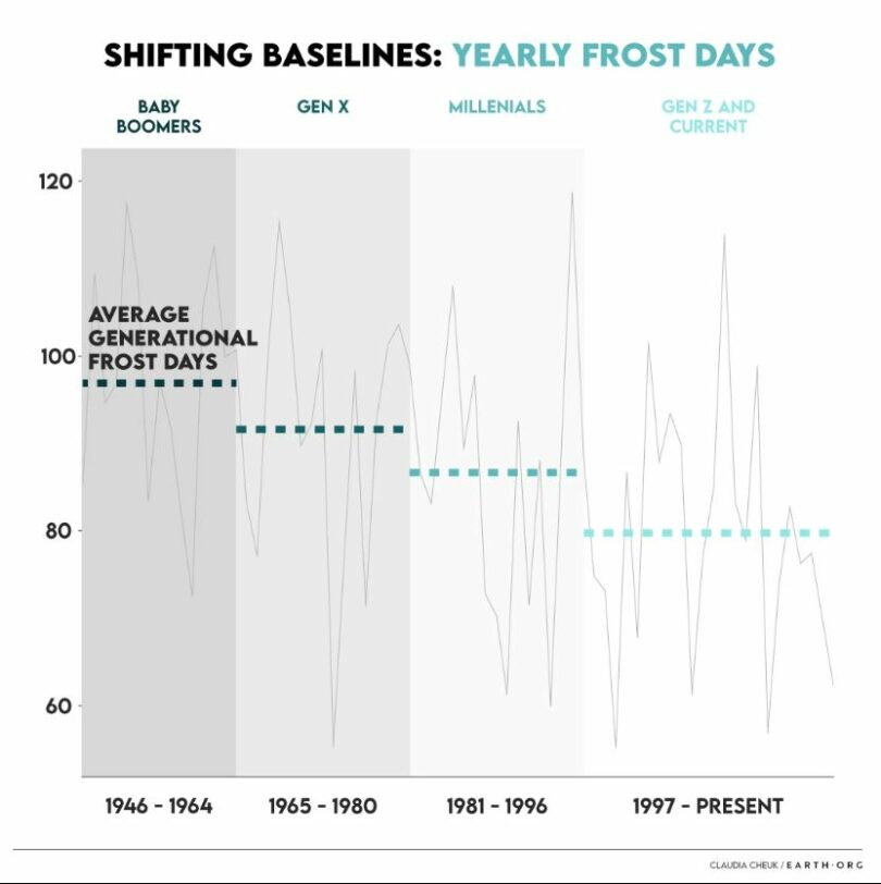 Was ist das Shifting baseline syndrom?
