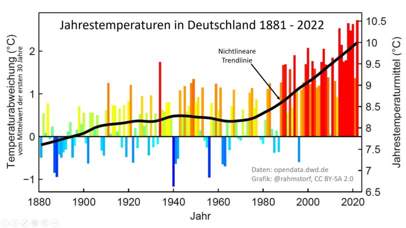 Grafiken & Fakten zur Klimakrise
