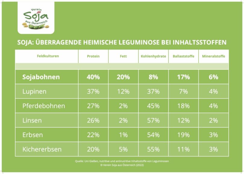 Soja aus Österreich